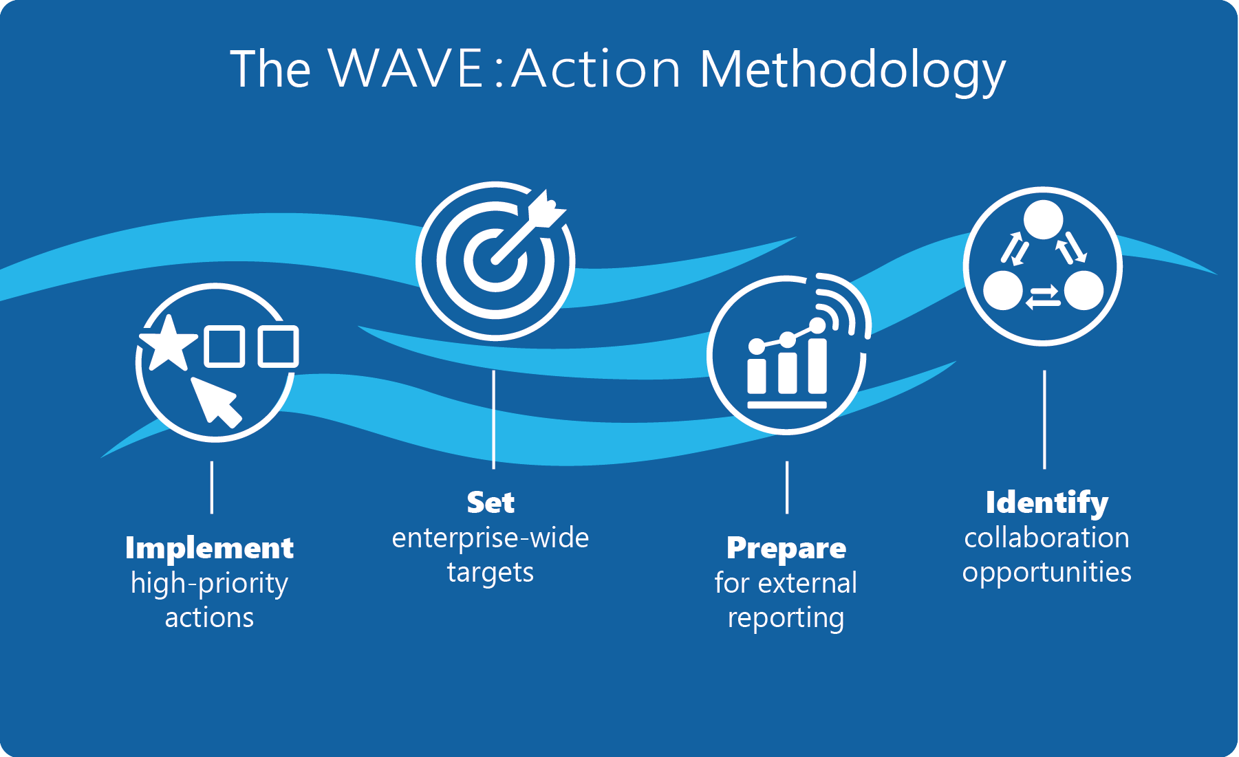 WAVE: Action – The Water Council
